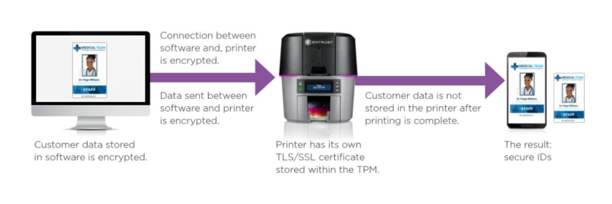 Sigma ID Card Printers | Click for a Custom Solution